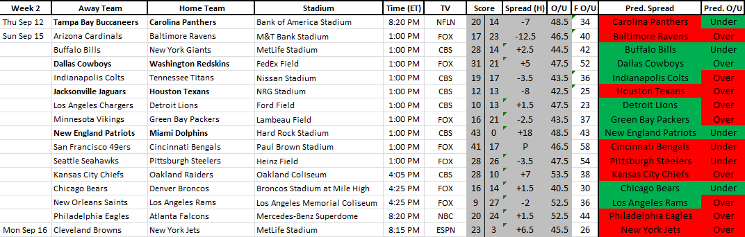 NFL Week 2 Recap with Splits – Necessary Roughness